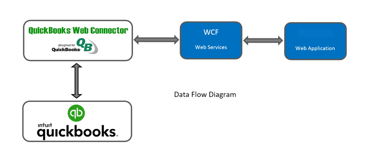3 Step Quickbooks Desktop Integration - DataAutomation