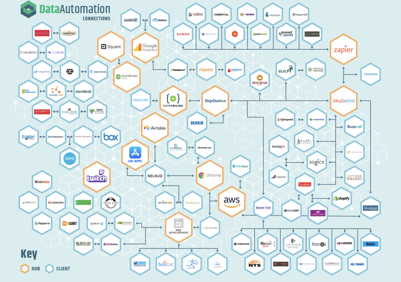 Custom eCommerce Software Integration: The Power of STEPS - DataAutomation